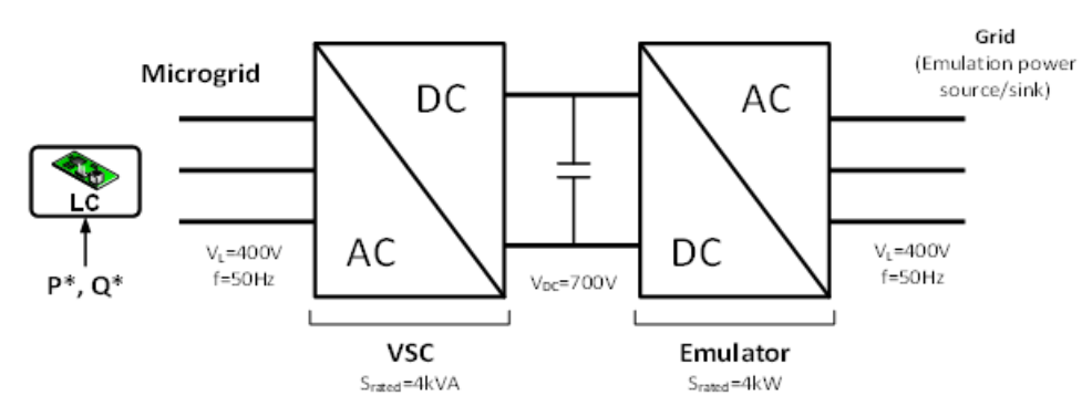 Microgrid emulator – Energy SmartLab